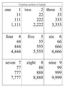 Counting 1 – 10,000 | English 4 Me 2