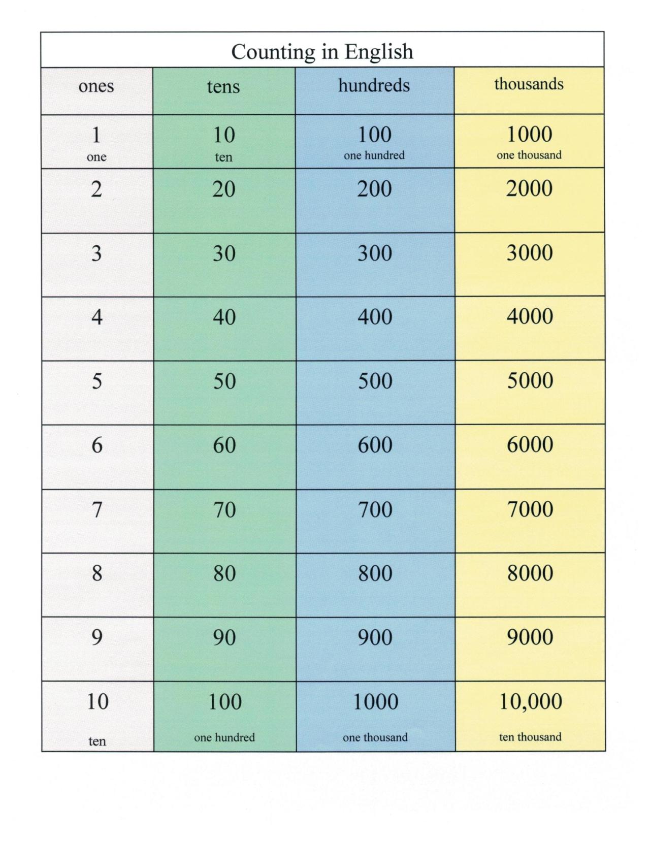Counting 1 – 10,000 | English 4 Me 2