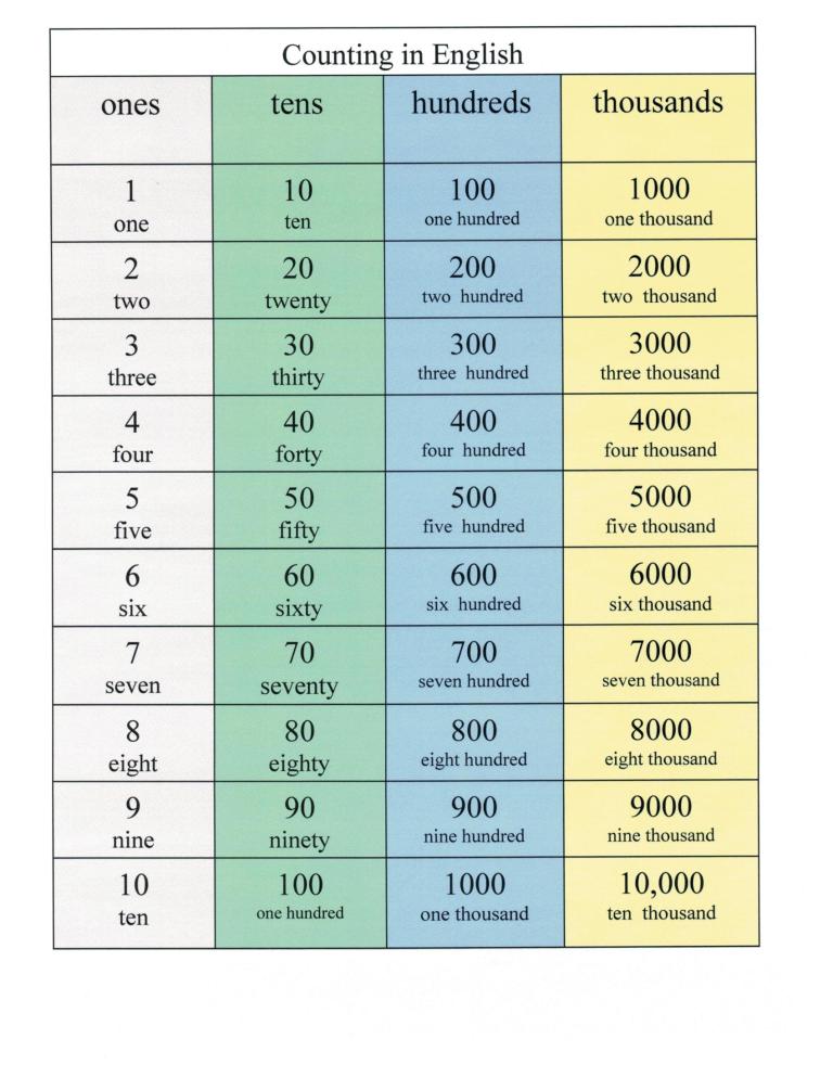 Counting 1 – 10,000 | English 4 Me 2