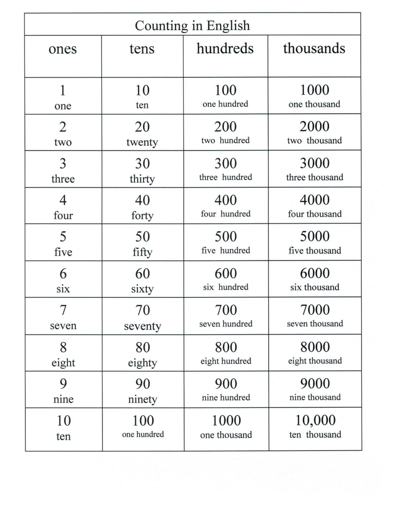 Counting 1 – 10,000 | English 4 Me 2