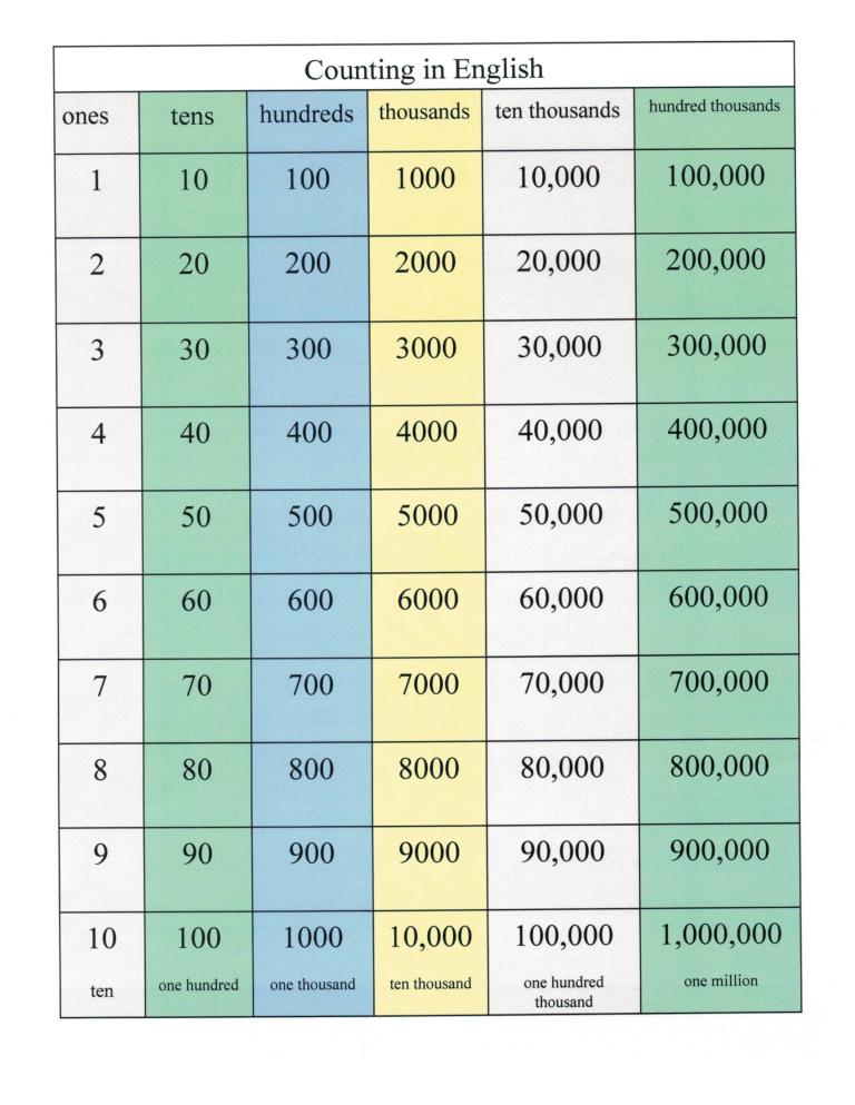 Counting: 1 to one million, Place Value | English 4 Me 2
