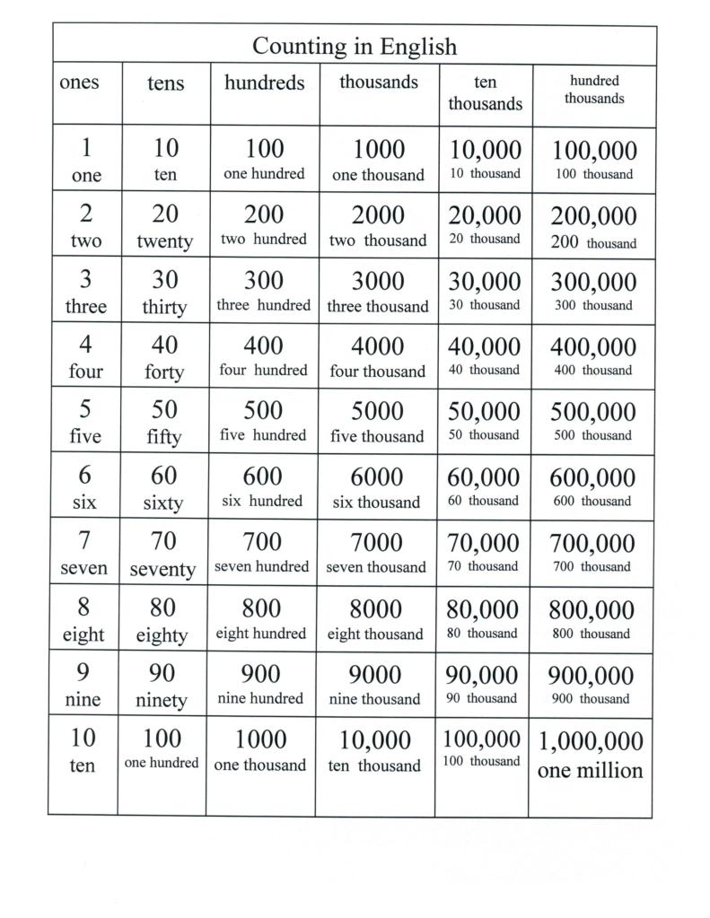 Counting: 1 to one million, Place Value | English 4 Me 2